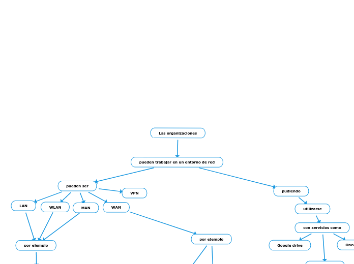 Las organizaciones - Mind Map